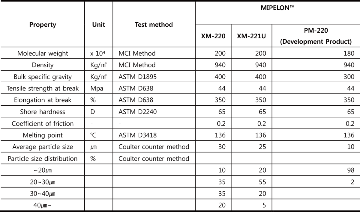 Fine-Particle Ultra-high Molecular Weight Polyethylene Powder - 강신산업주식회사