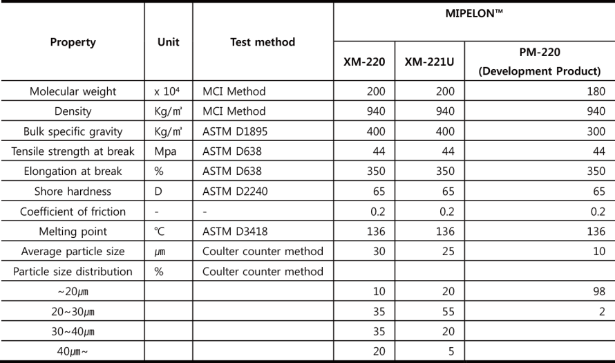 Fine-Particle Ultra-high Molecular Weight Polyethylene Powder - 강신산업주식회사