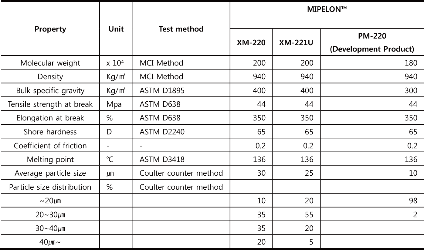 Fine-Particle Ultra-high Molecular Weight Polyethylene Powder - 강신산업주식회사